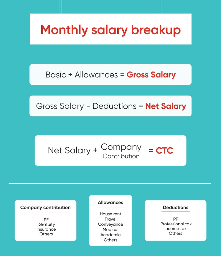 Salary Breakup Meaning - Ron Salary Salary Breakup Meaning - Ron Salary